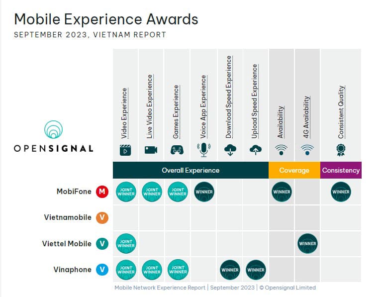 Compare Top Mobile Network Operators in Vietnam: Which to Choose?
